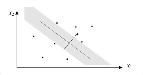 a non linearly separable binary classification problem the optimal