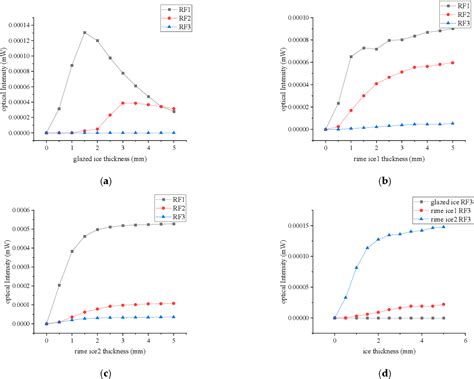 Figure 1 From A Novel Fiber Optic Ice Sensor To Identify Ice Types