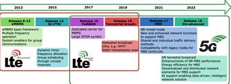 Multicast Broadcast Services Evolution Download Scientific Diagram