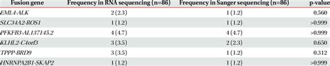 The List Of Fusion Transcripts From Rna Sequencing And Validation