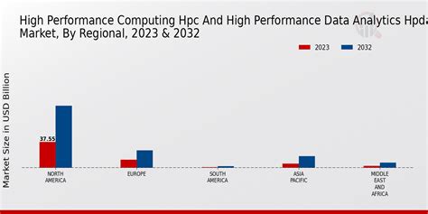 High Performance Computing And Data Analytics Market 2034