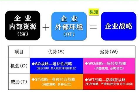 详解SWOT分析法进行项目管理的高效方法 知乎