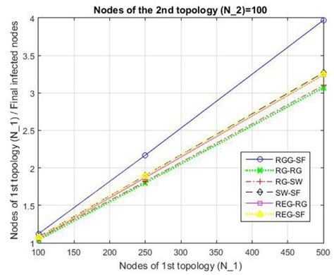 Network An Open Access Journal From MDPI