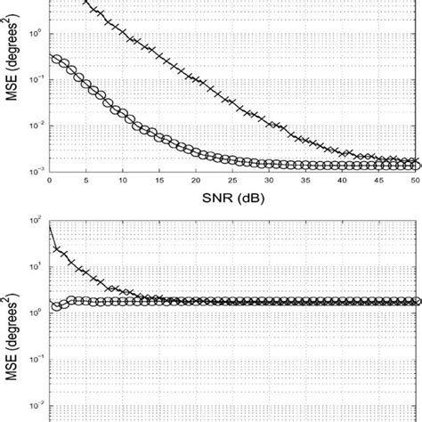 Comparison Between The Estimated Mse Of Uca Unitary Root Music And The Download Scientific