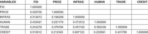 Correlation Coefficient Matrix Download Scientific Diagram