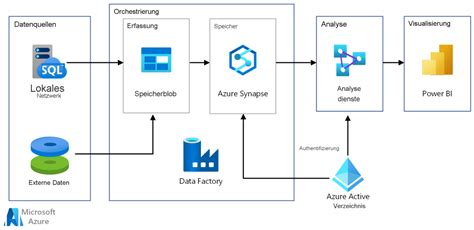 Azure Synapse Analytics Arelium Wir Holen Mehr Aus Ihren Daten Heraus Ihr Microsoft Partner