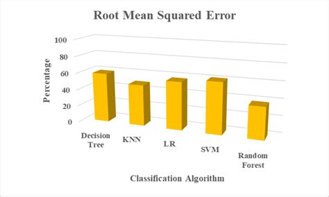 Comparison Analysis Of Classification Algorithms For Rmse Download Scientific Diagram