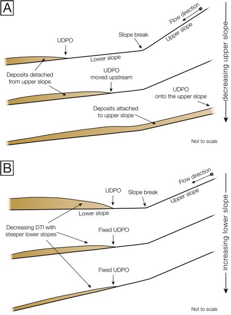 Sketch Illustrating The Impact Of The Upper And Lower Slopes On The Download Scientific Diagram