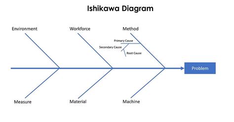 Pdca Know The Problem Solving Method