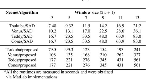 Table 2 From An Fpga Stereo Matching Unit Based On Fuzzy Logic