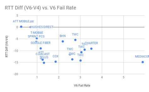 Why Is IPv Faster APNIC Blog