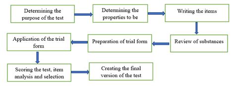 Test Development Process Download Scientific Diagram Test Development Process Download Scientific Diagram