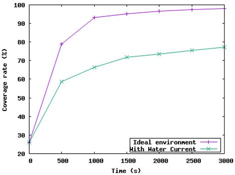 Self Adjustment Energy Efficient Redeployment Protocol For Underwater