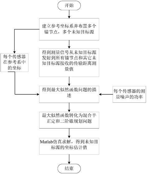 Arrival Time Based Cooperative Localization Method Applied To Wireless Sensor Network Eureka