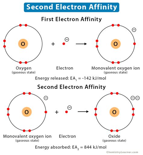 Electron Affinity