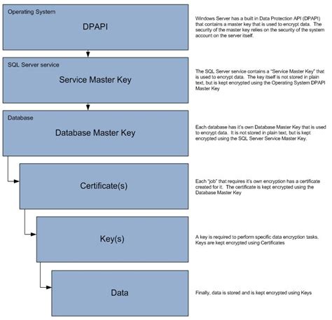 Nik The Plumber Sql Server 2005 Encryption