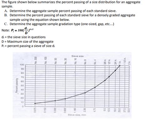 Solved The Figure Shown Below Summarizes The Percent Passing