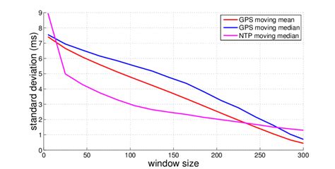 standard deviation of the clock offset varying the window size for gps