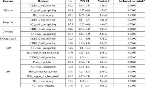 Mendelian Randomization Estimates For The Association Between Exposures Download Scientific