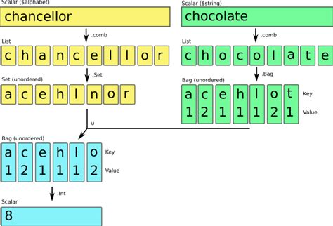 String Angling With Raku