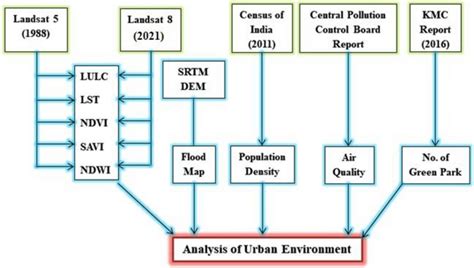 Methodological Framework Based On Sample And Data Collection With Help Download Scientific