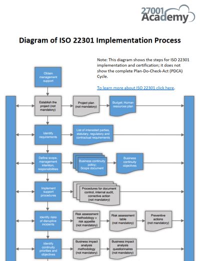 Diagram Of The Iso 22301 Implementation Process Free Pdf