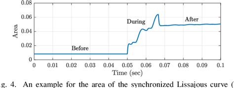 Figure 4 From Characterizing Synchronized Lissajous Curves To Scrutinize Power Distribution