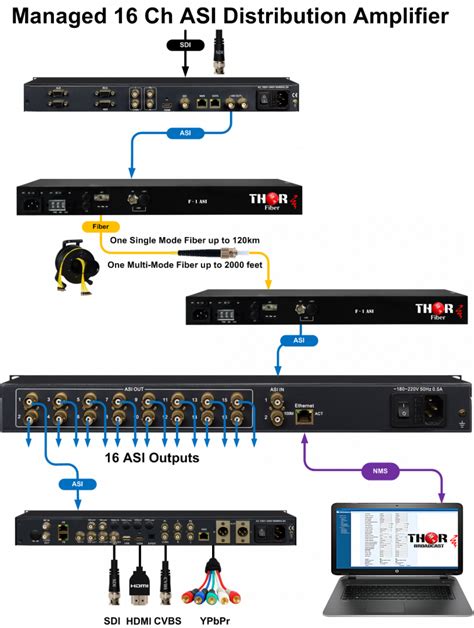 ASI Splitter Signal Distribution Amplifier Thor Broadcast
