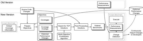 Multi Objective Search Based Software Microbenchmark Prioritization
