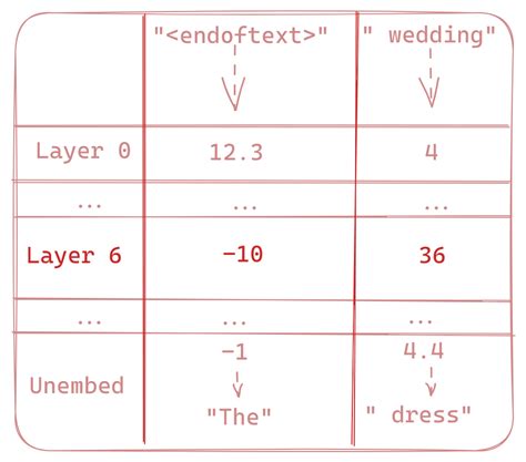 Steering GPT XL By Adding An Activation Vector LessWrong