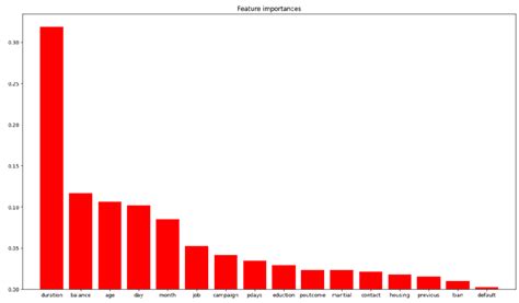 feature importance of random forest download scientific diagram