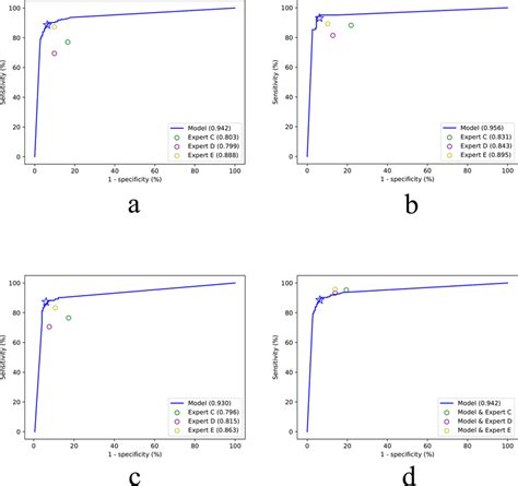 The Performance Of The Ensembled Deep Learning Model Human Experts