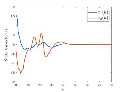 【控制】基于模糊模型异步输出反馈控制马尔可夫跳跃系统附matlab代码markov Jump Estimates Csdn博客