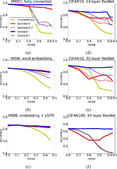 The Paperoftheweek 43 Was Making Deep Neural Networks Robust To Label Noise A Loss Correction