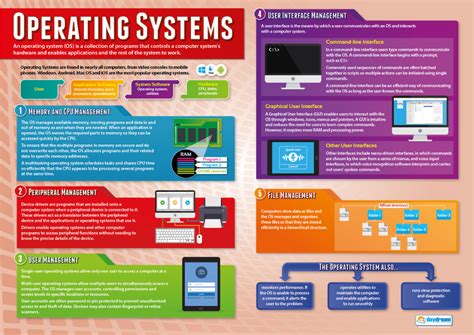 Operating Systems Poster Computer Science Posters Computer Science
