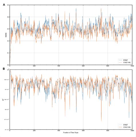 Figure 1 From A Hybrid Data Assimilation System Based On Machine