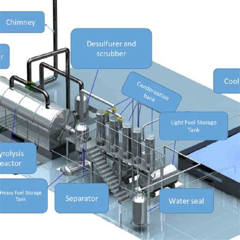 Components Of The Pilot Pyrolysis Plant Download Scientific Diagram