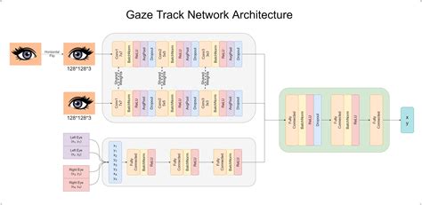 Gaze Tracker Building Light Weight Eye Trackers For Mobile Devices Using Simple Convolutional