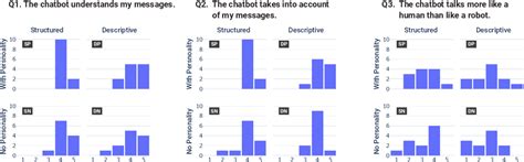 Figure 1 From Leveraging Large Language Models To Power Chatbots For