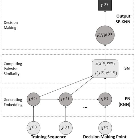 The Architecture Of Dse Knn For Stock Data Download Scientific Diagram