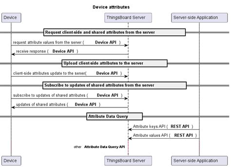 Overview — Using Avantec Hvac Devices With Thingsboard 244 Documentation