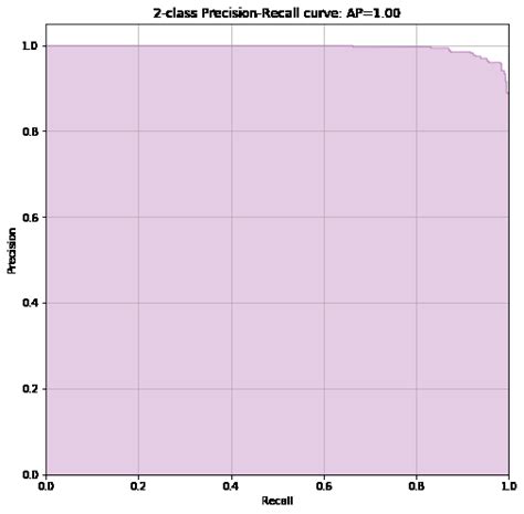 precision recall curve of the extended complexity classifier download scientific diagram