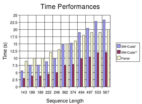 Smith Waterman In Cuda Running On Single And Double Gpu Vs Farrars