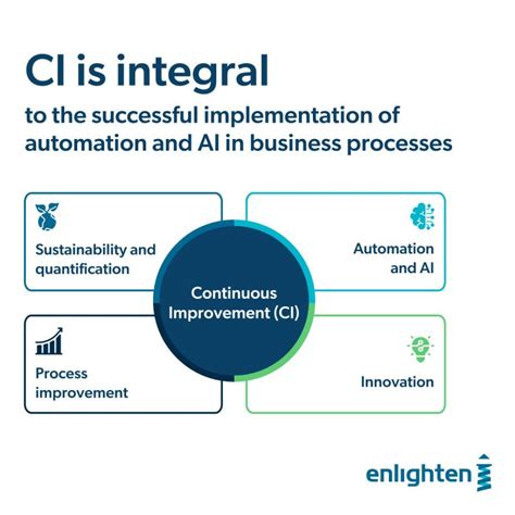 Continuousimprovement Innovation Businessgrowth Enlighten Operational Excellence