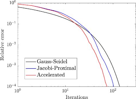 Figure 1 From Distributed Nonlinear Model Predictive Control Through