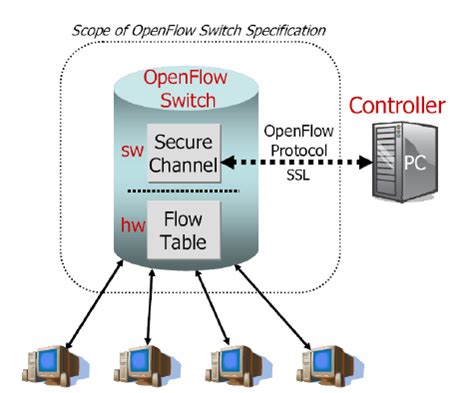 Idealized OpenFlow Switch The Flow Idealized OpenFlow Switch The Flow Download Scientific