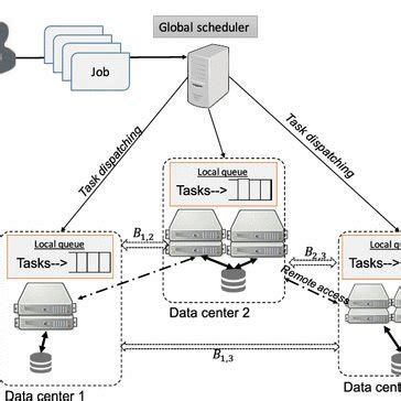 System Architecture Of Geo Distributed Data Center Scheduling With Data