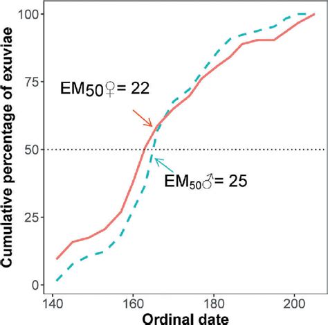 Temporal Pattern Of Emergence In Males Dashed And Females Solid