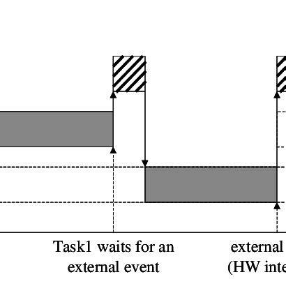 Task Scheduling Without A RTOS Thread Download Scientific Diagram