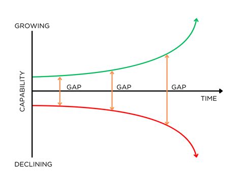 Big Leadership Ceos And Closing The Capability Gap Stacey Ashley